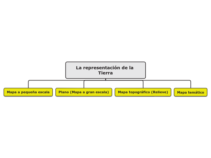 La representación de la Tierra - Mind Map
